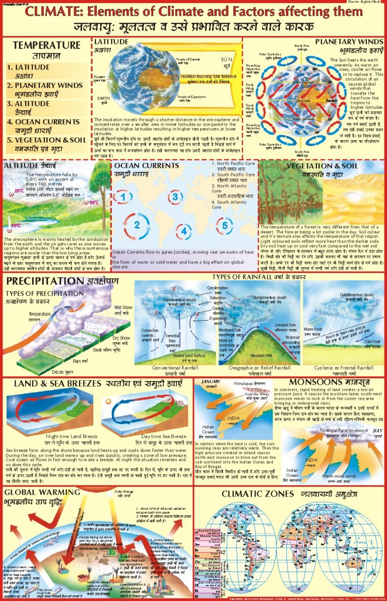 Climate Chart - Vidya Chitr Prakashan ( VCP )