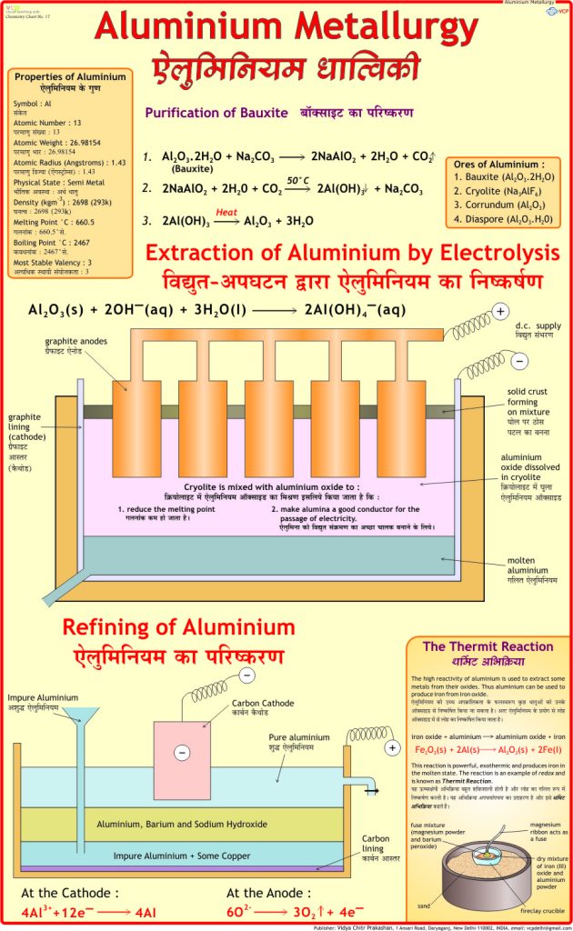 Aluminium Metallurgy Chart - Vidya Chitr Prakashan ( VCP )