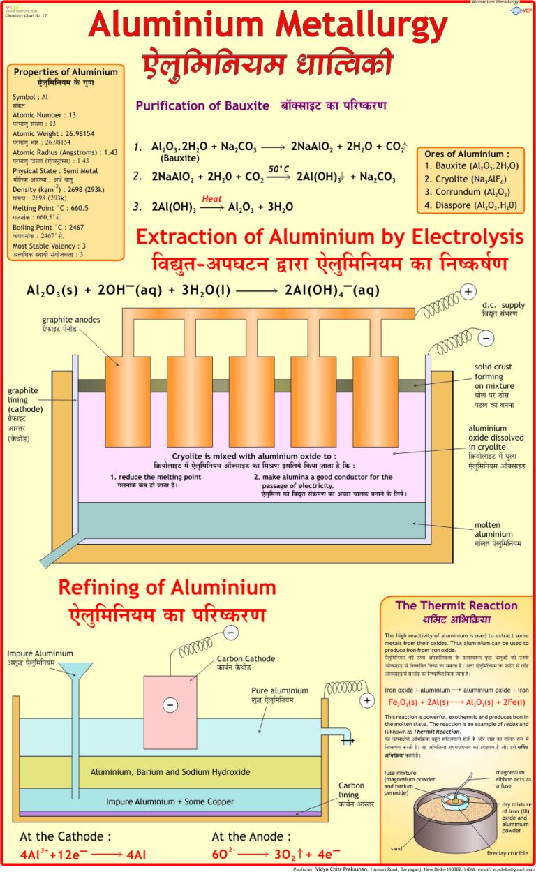 Aluminium Metallurgy Chart Vidya Chitr Prakashan Vcp