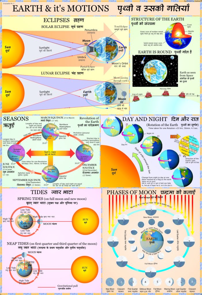 Earth & its Motion Chart - Vidya Chitr Prakashan ( VCP )