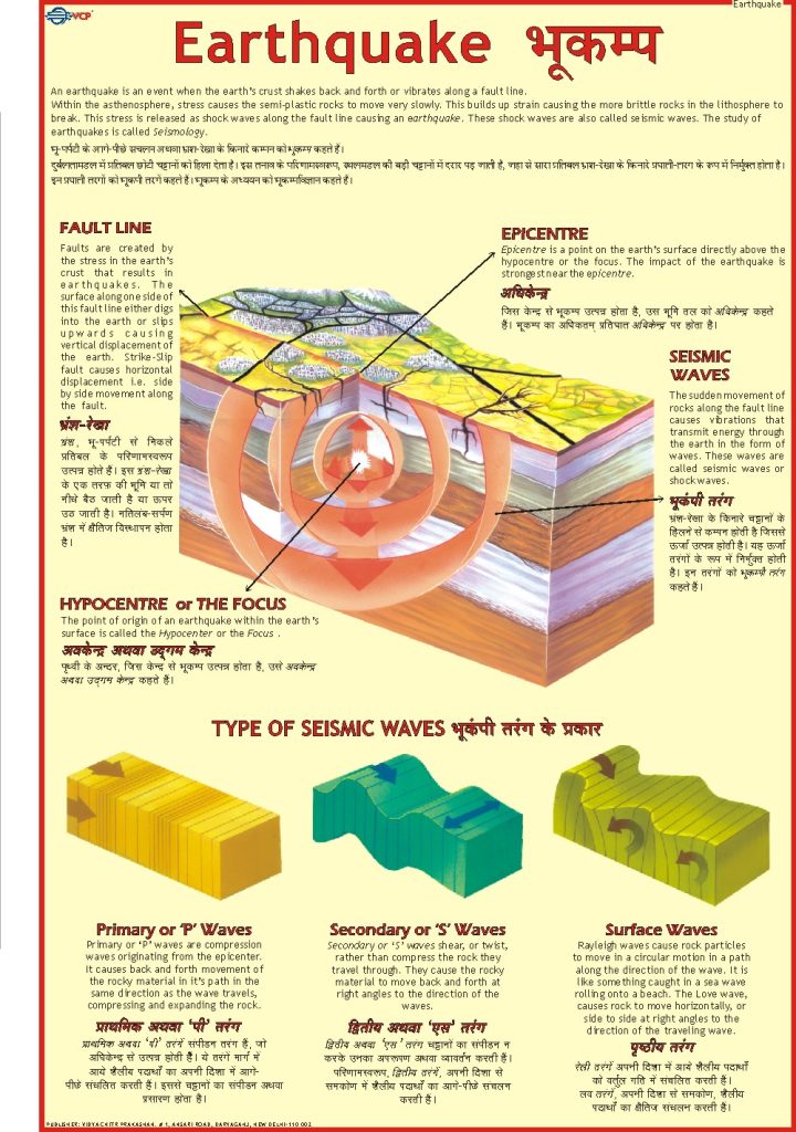 Earthquake chart - Vidya Chitr Prakashan ( VCP )