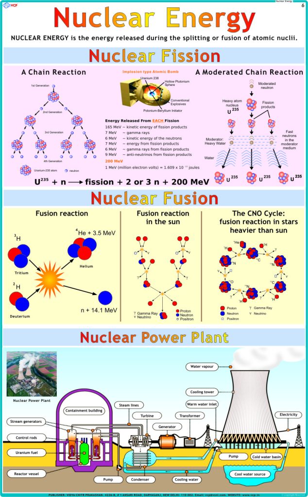 Nuclear Energy Chart - Vidya Chitr Prakashan ( VCP )