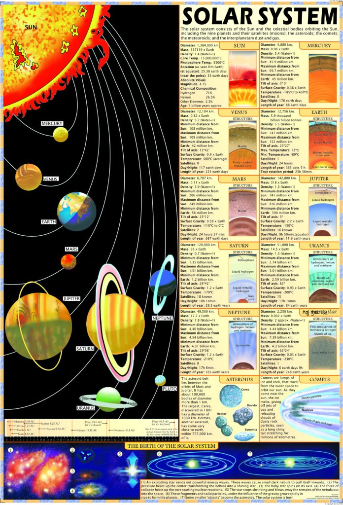 Solar System Chart - Vidya Chitr Prakashan ( VCP )